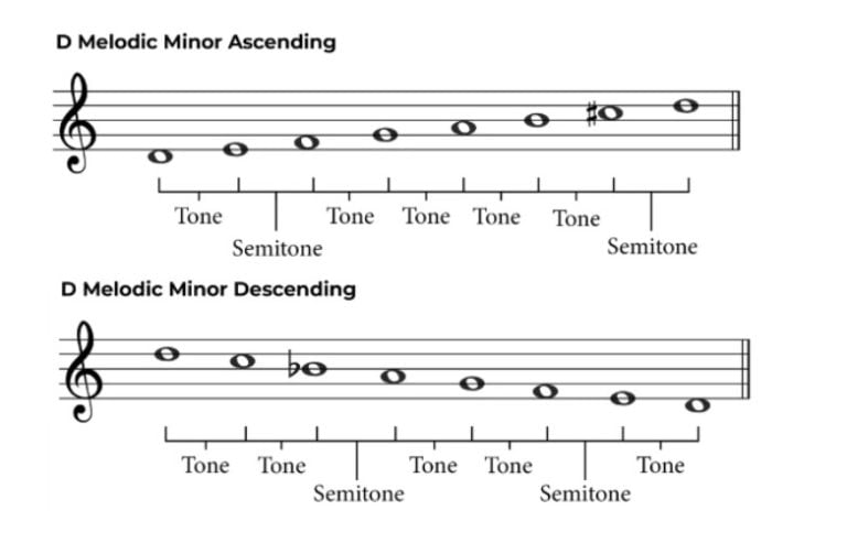 The D Melodic Minor Scale Theory - Guitar Tuner - Guitar Tunio