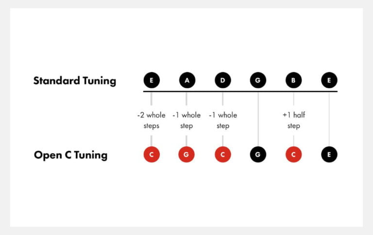 Open C Tuning Chord Shapes And Advice For Guitarists - Guitar Tuner ...
