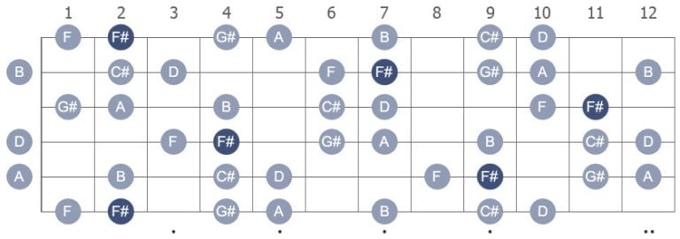 F Sharp Harmonic Minor Scale Theory - Guitar Tuner - Guitar Tunio