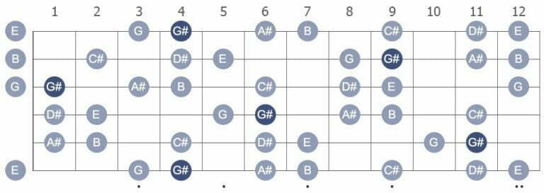 G Sharp Harmonic Minor Scale Theory - Guitar Tuner - Guitar Tunio