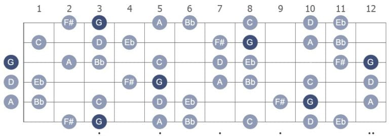 The G Harmonic Minor Scale Theory