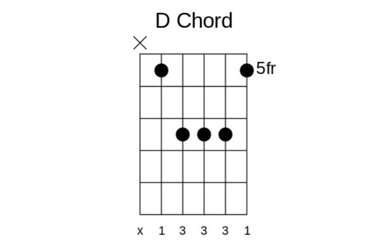 Easy Guide To Open D Chord Chart Basics For Beginners - Guitar Tuner ...