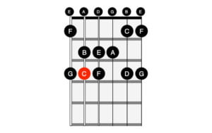 Open C Major Scale Guitar: Basic Understanding
