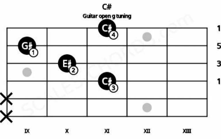What Is Open C Sharp Tuning And How To Tune String - Guitar Tuner ...