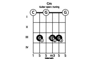 Open C Tuning Chord Shapes And Advice For Guitarists