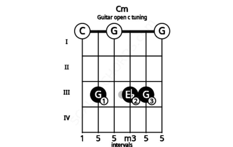 Open C Tuning Chord Shapes And Advice For Guitarists