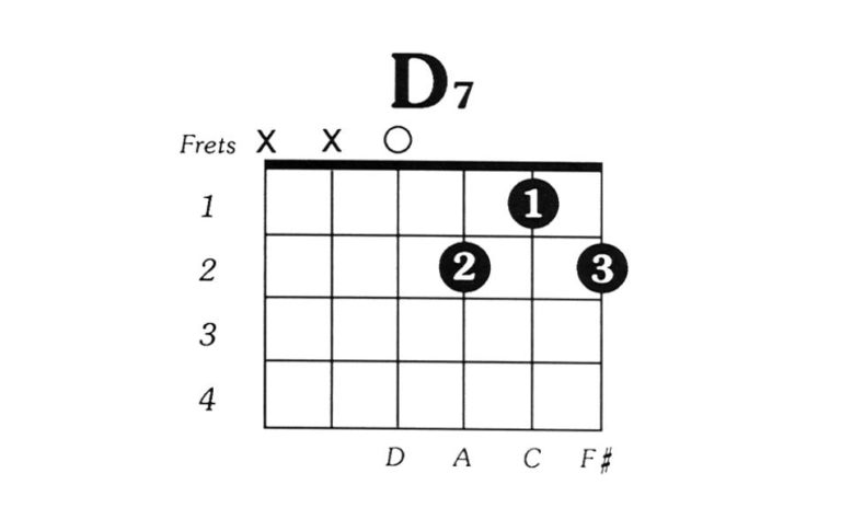 How To Play D7 Chord Notes On Guitar, Banjo, Baritone Ukulele - Guitar ...